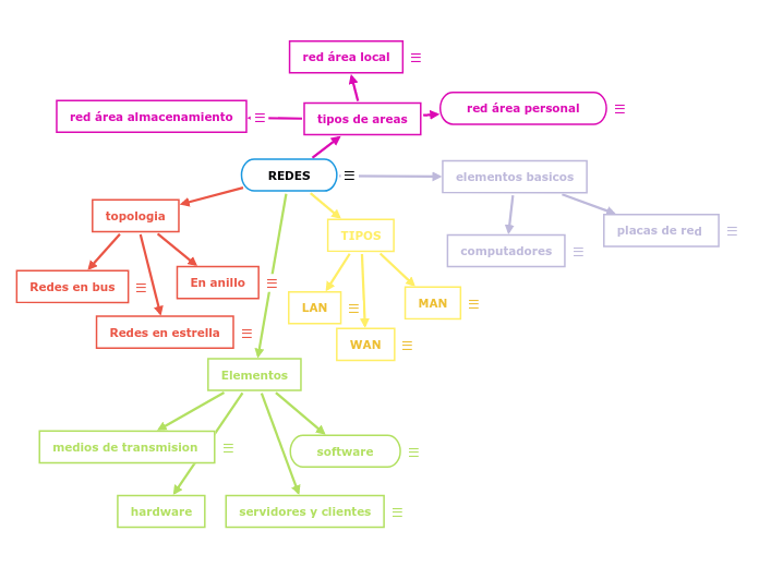 REDES - Mind Map